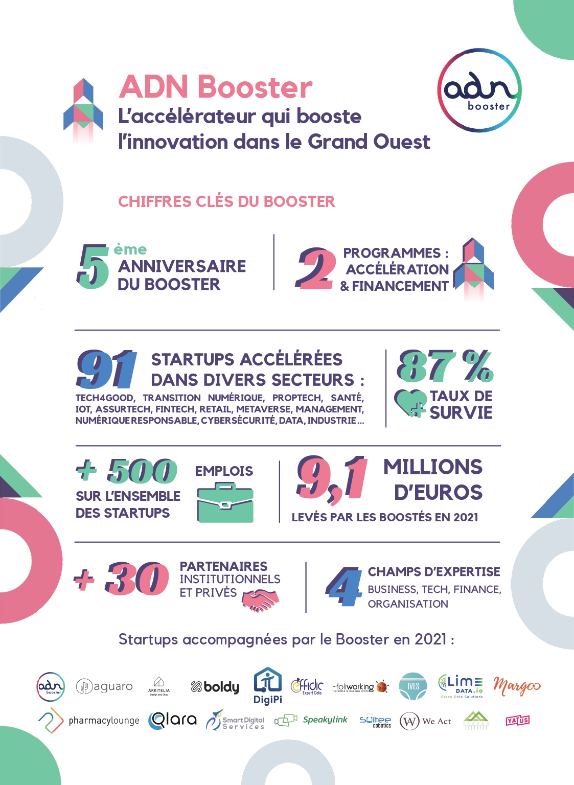 Enquête annuelle des Boostés 2021 - ADN Booster